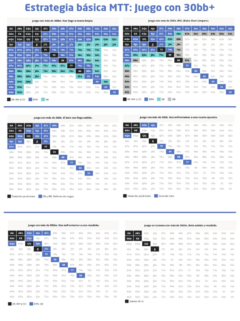 MTT INSTITUTO Estrategia Basica MTT Juego Con 30bb | PDF