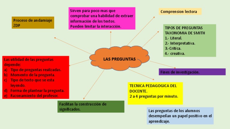 Mapa Mental Las Preguntas | PDF
