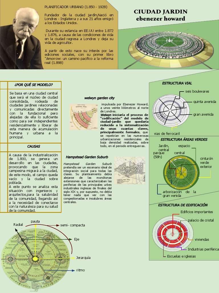 Ciudad Jardin Ebenezer Howard: Welwyn | PDF | Londres