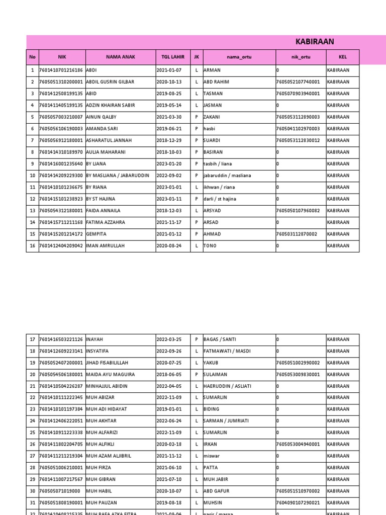 Kabiraan: No NIK Nama Anak TGL Lahir JK Nama - Ortu Nik - Ortu KEL | PDF