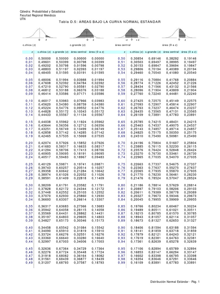 Tabla D.5: Áreas Bajo La Curva Normal Estándar | PDF