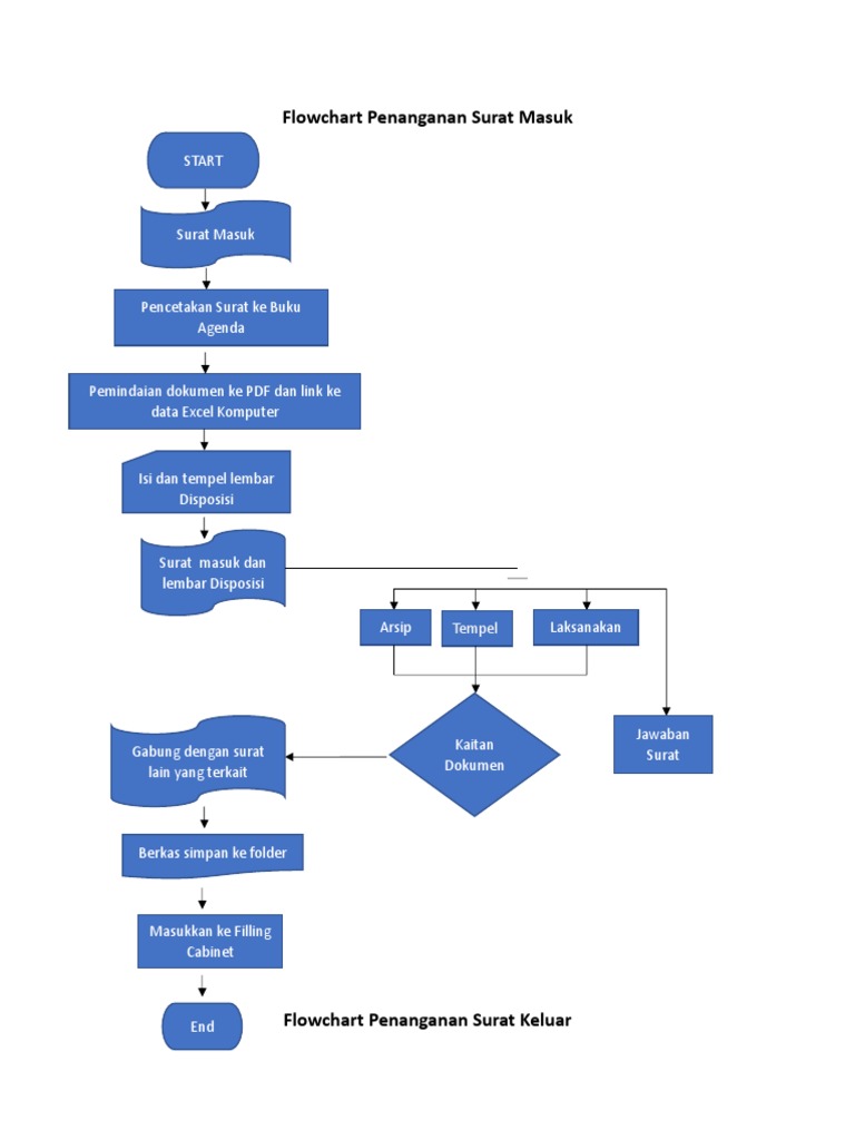 Flowchart Penanganan Surat Masuk: Tempel | PDF