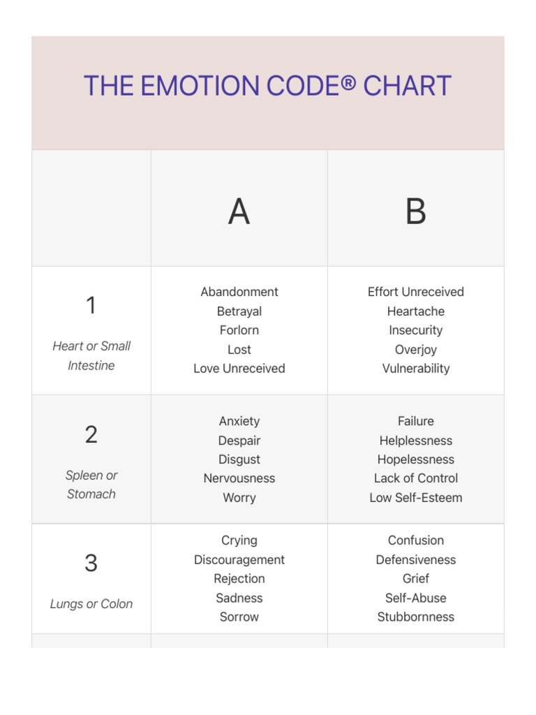 The Emotion Code Chart - Discover Healing | PDF