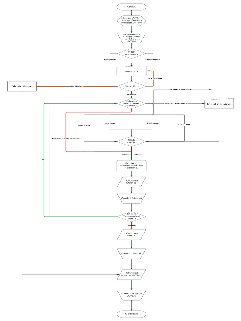 Flowchart Penarikan Uang | PDF