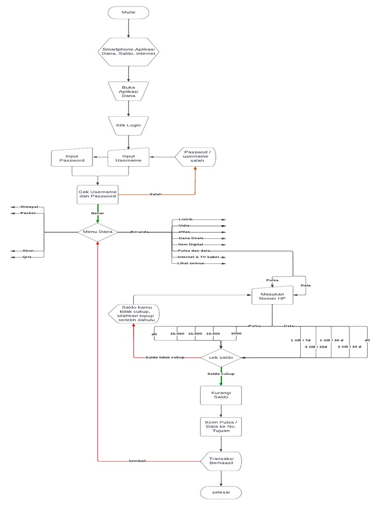 Flowchart Pembayaran Pulsa Melalui Dana | PDF