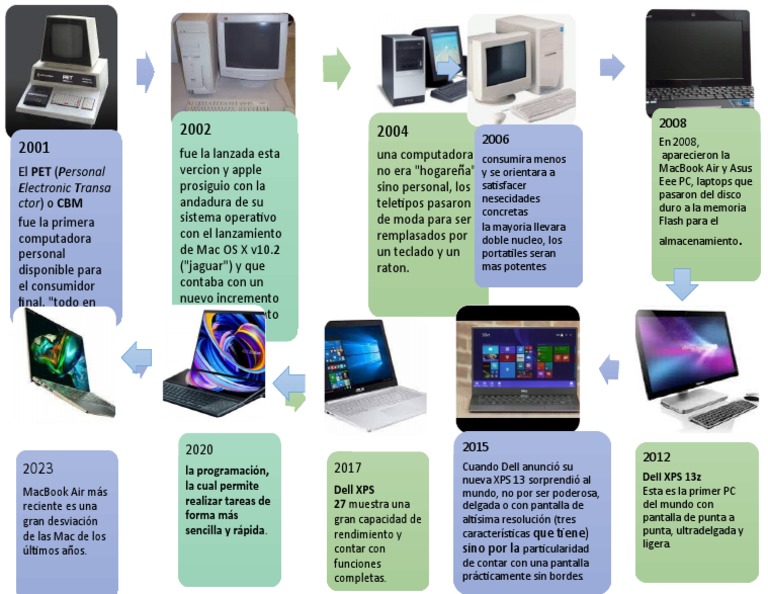 Evolucion De Las Computadoras La Evolución De Las Computadoras