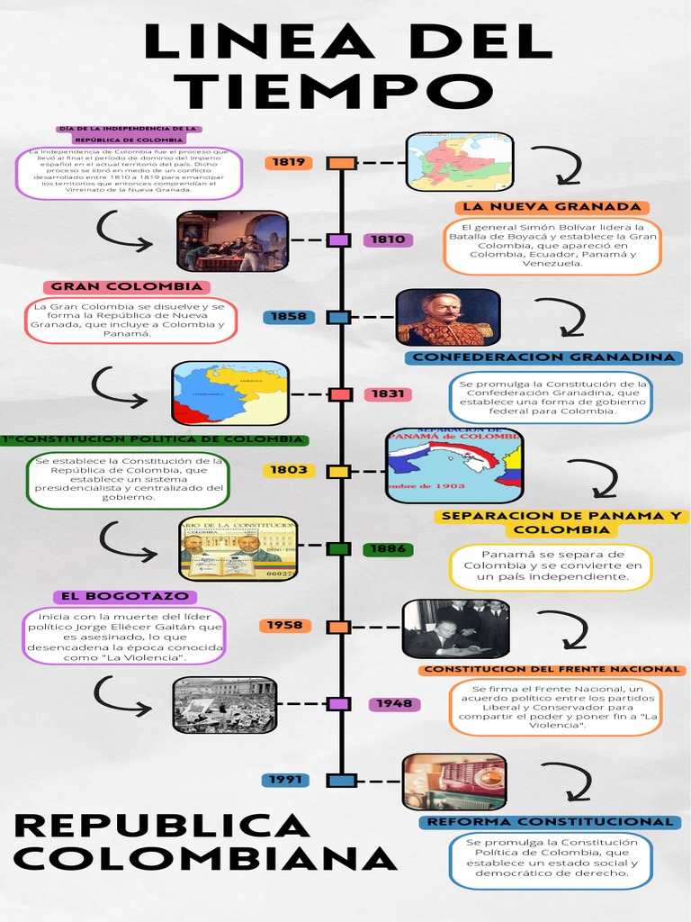 Infografia Línea Del Tiempo Historia de La Republica de Colombia | PDF ...