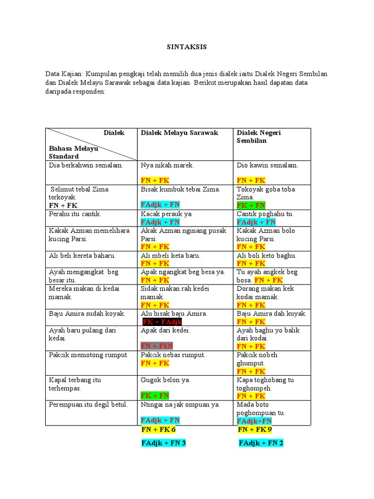 Sintaksis Dialek Negeri Sembilan & Sarawak | PDF