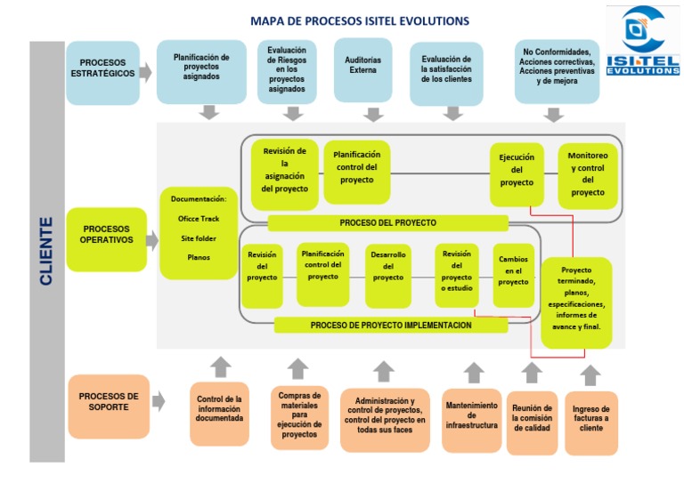 Mapa de Procesos | PDF | Planificación | Business