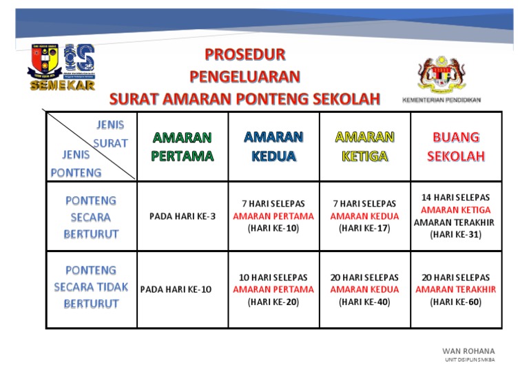 Prosedur Surat Amaran | PDF