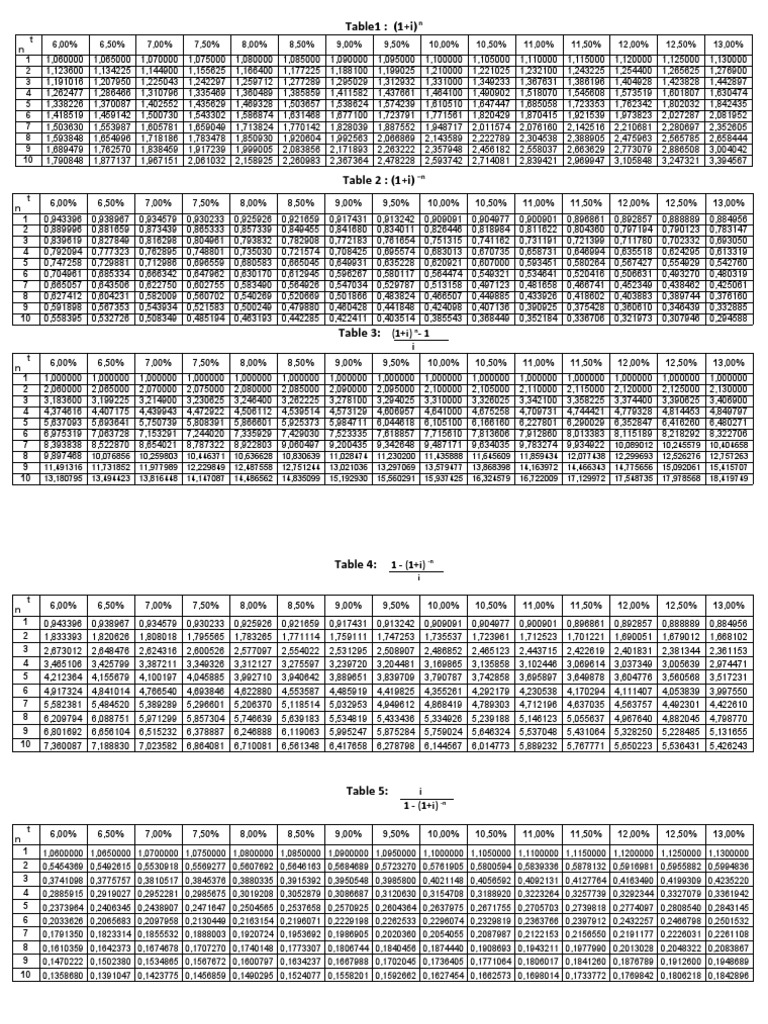 Interest Rate Tables for Calculations | PDF