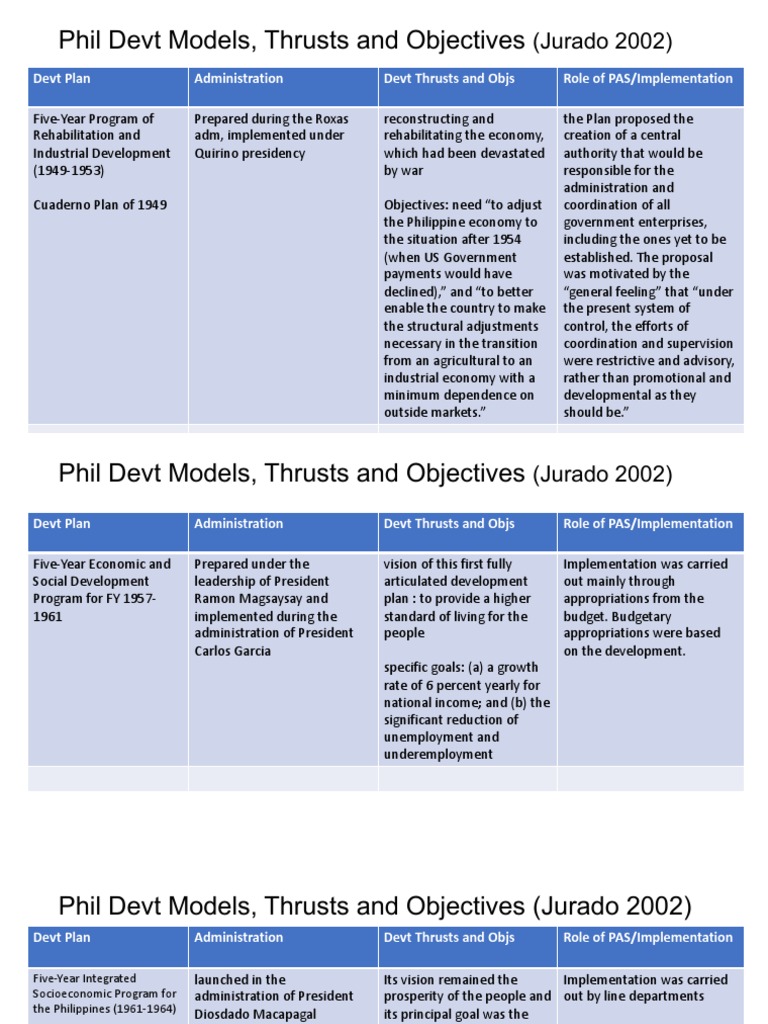 24phil Devt Models - Jurado | PDF | Employment | Economic Growth