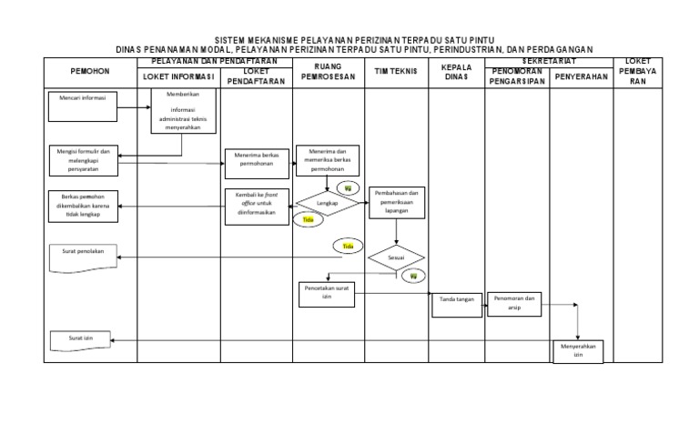 One-Stop Integrated Licensing System | PDF