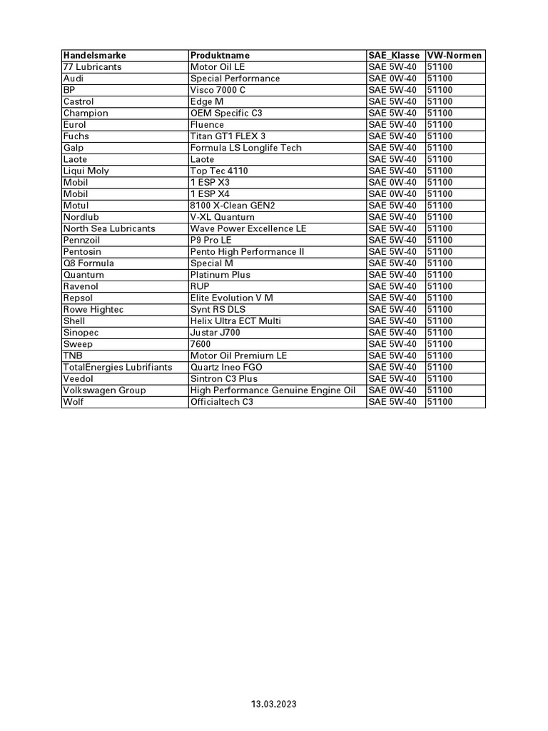 Comparison of automotive lubricant brands and products meeting ...