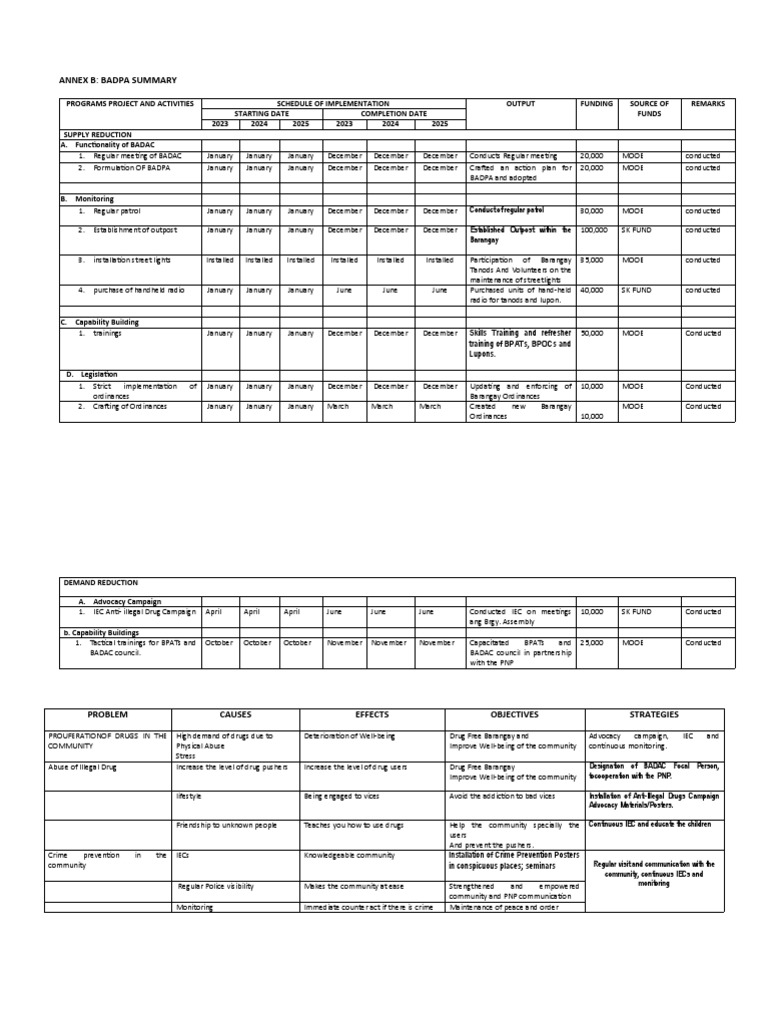 Annex B: Badpa Summary: Skills Training and Refresher Training of Bpats ...