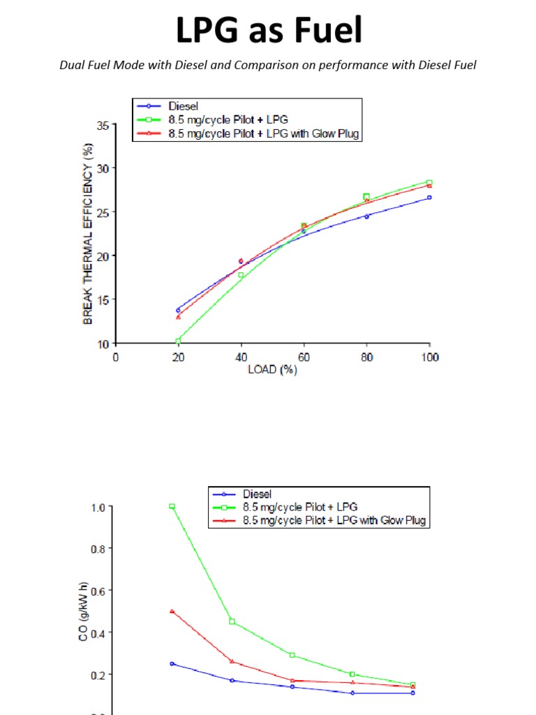 LPG-Diesel Dual Fuel Performance Analysis | PDF