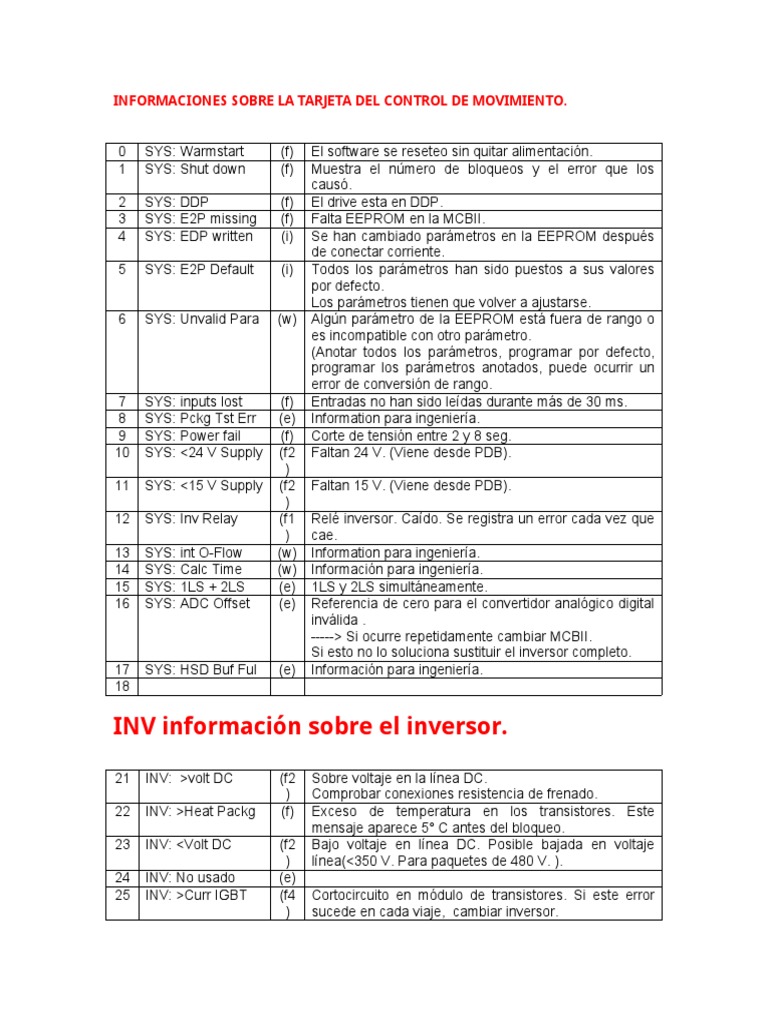 INV Información Sobre El Inversor.: Informaciones Sobre La Tarjeta Del Control de Movimiento ...