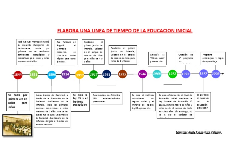 Linea de Tiempo Inicial | PDF | Educación de la primera infancia