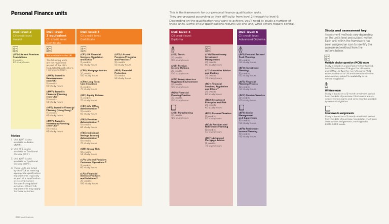Personal Finance Qualification Units Framework: An Overview of the ...