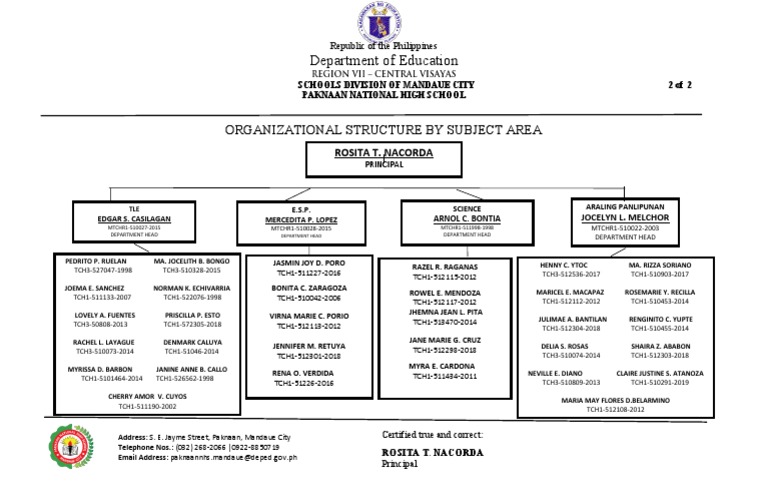 Organizational Structure by Subject Area: Paknaan National High School ...