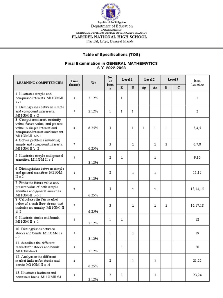 TOS for 2022-2023 Exams in Math, English, TLE | PDF | Cognitive Science ...