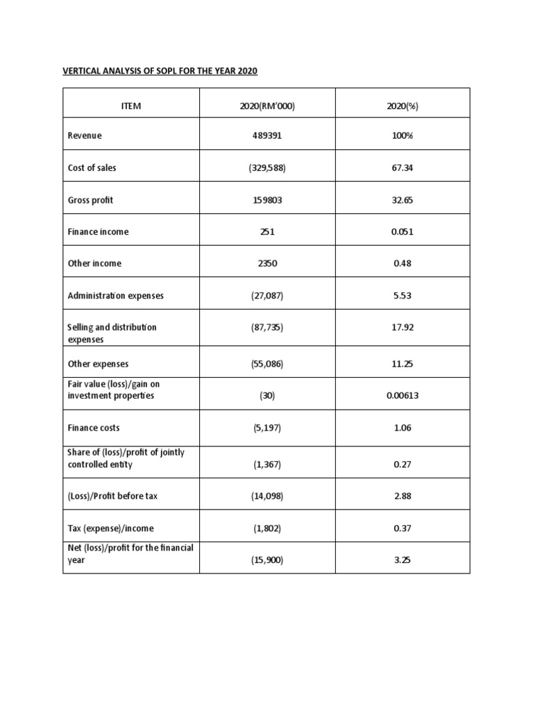 Vertical Analysis of Sopl For The Year 2020 | PDF | Revenue | Expense