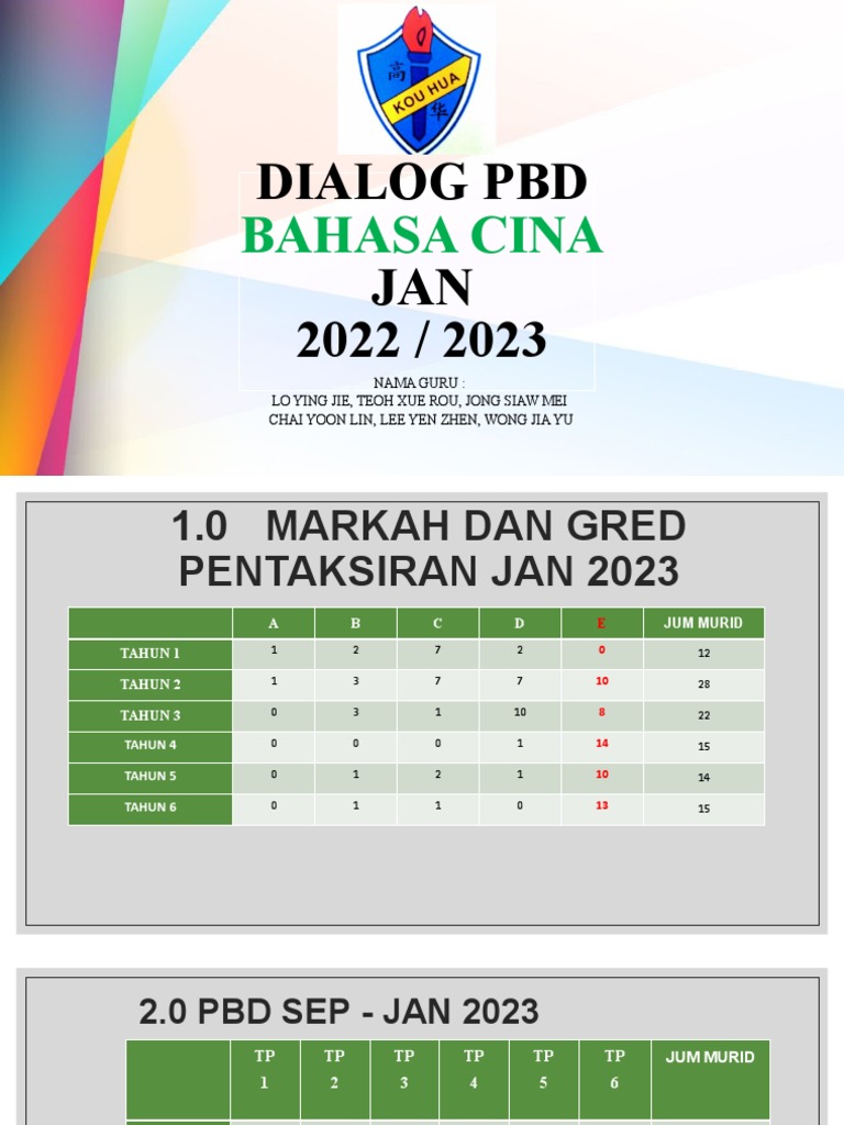 Dialog PBD JAN 2022 / 2023: Bahasa Cina | PDF