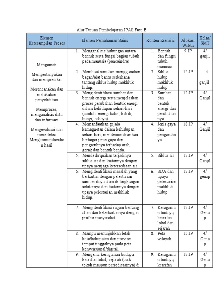 Alur Tujuan Pembelajaran IPAS Fase B | PDF