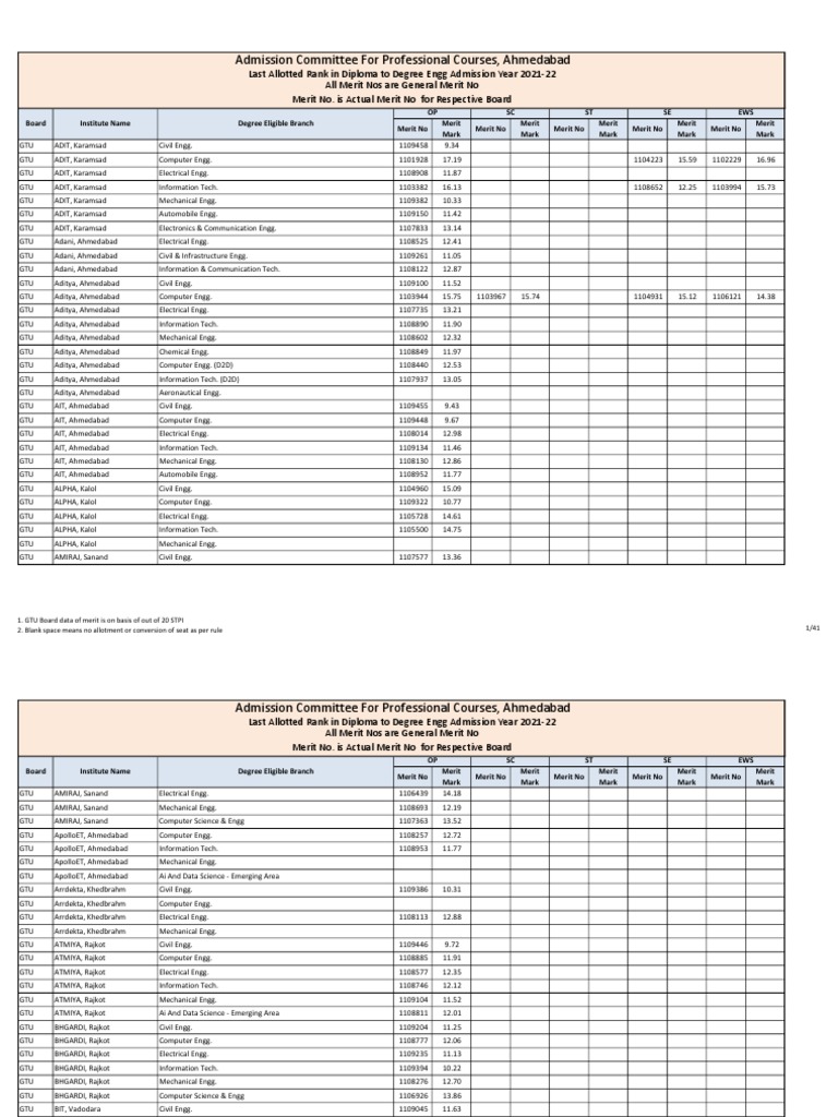 Cut Off Marks For Year 2021 22 Instituewise1654691641 | PDF ...