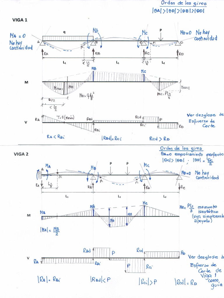 TP 2 - Deformadas RESOLUCION | PDF