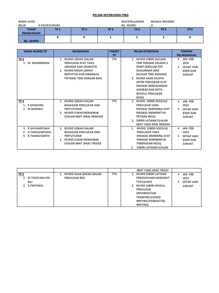 CONTOH PELAN INTERVENSI 2 | PDF