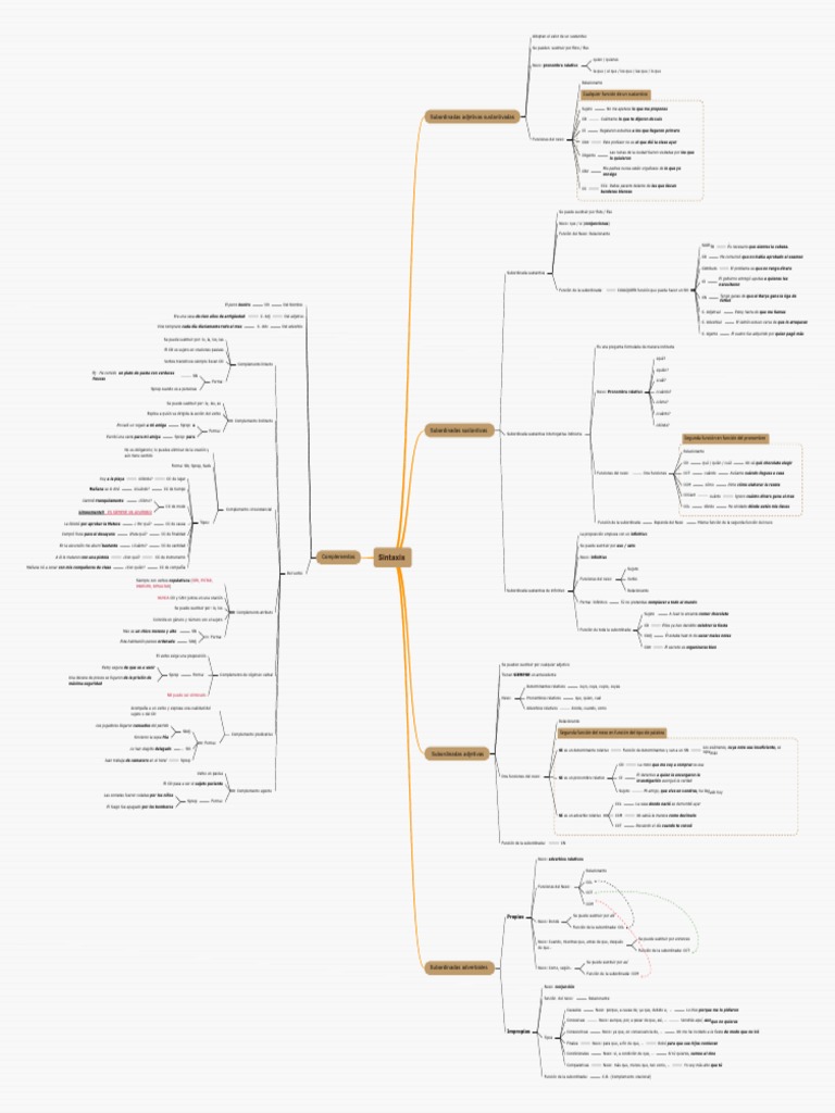 Esquema Sintaxis Pdf Verbo Asunto Gramática