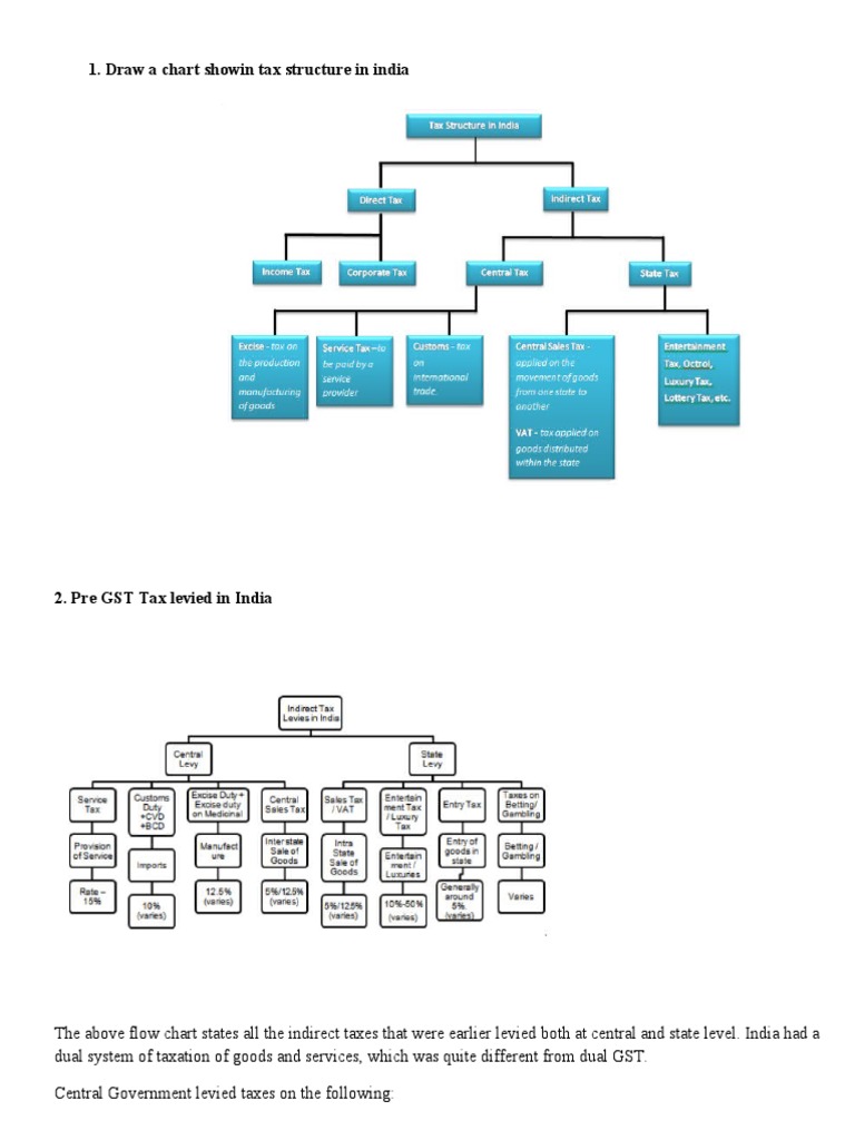 Draw A Chart Showin Tax Structure in India | PDF | Taxes | Value Added Tax