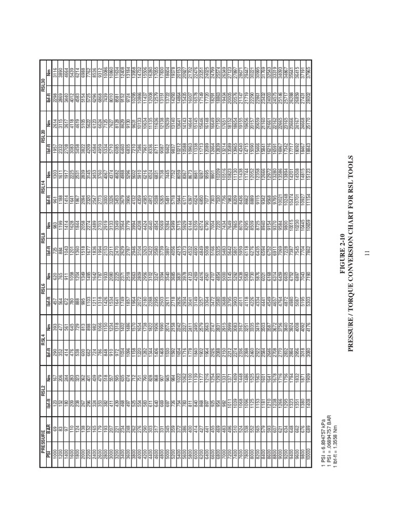 Tabela de Torque RSL | PDF