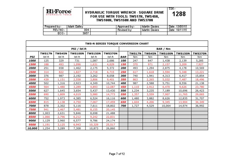 Hydraulic Torque Wrench - Square Drive For Use With Tools: Tws17N ...