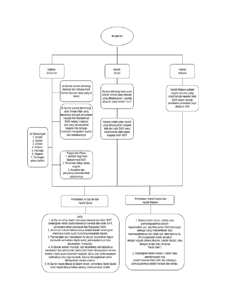 Peta Konsep Al-Qur'an | PDF