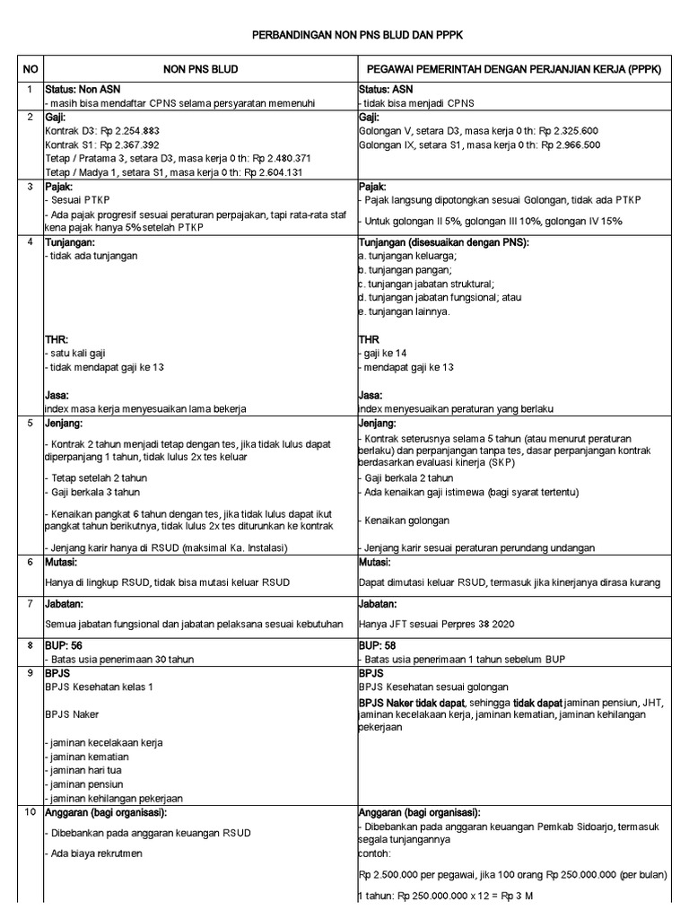 Perbandingan Blud Dan PPPK | PDF