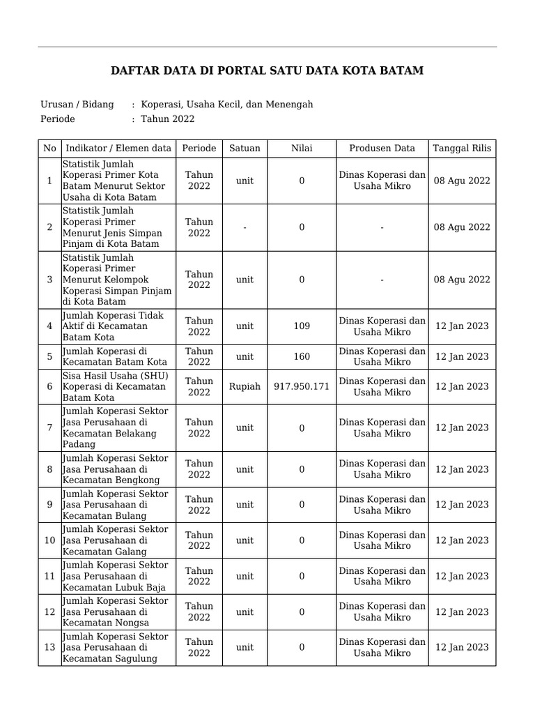 Statistik Koperasi Batam 2022 | PDF