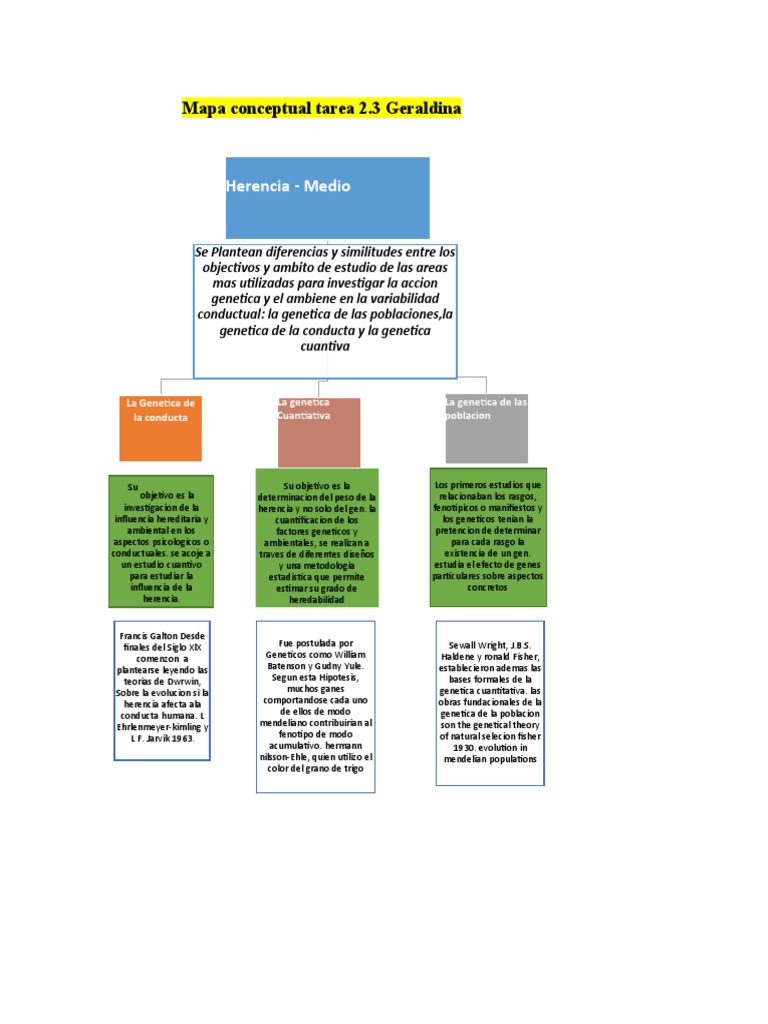 Mapa Conceptual Tarea 2.3 Geraldina | Descargar gratis PDF | Genética de Poblaciones | Herencia