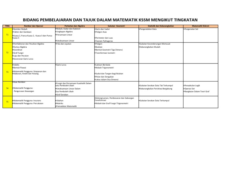 Silibus KSSM F1-F5 | PDF
