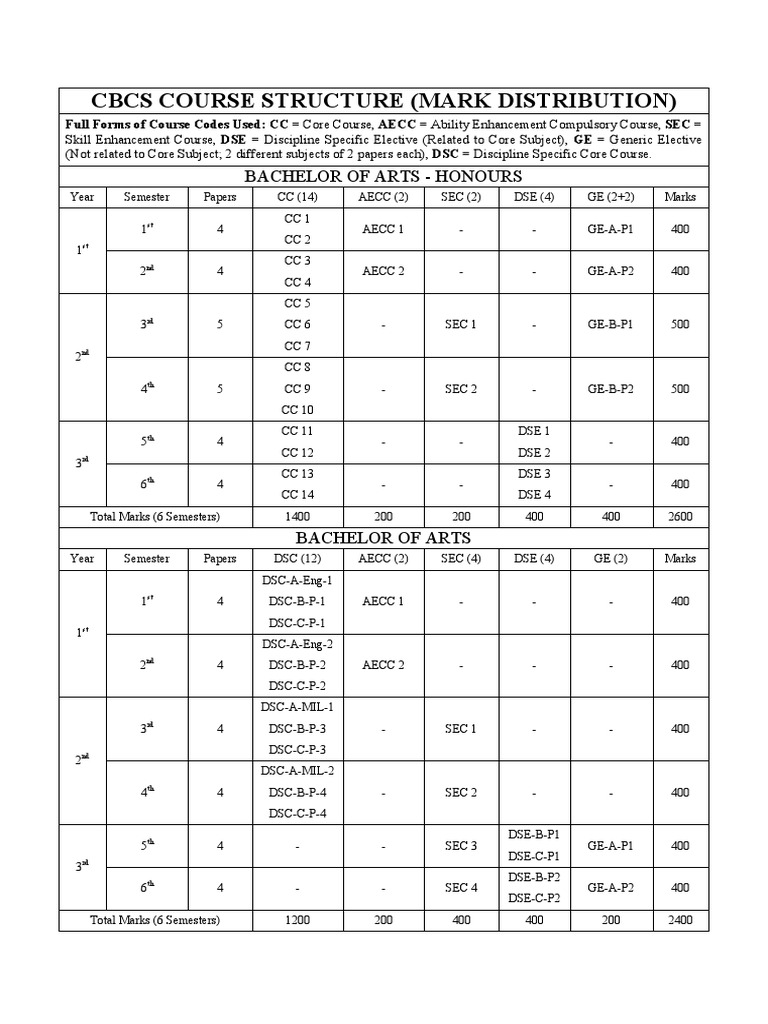 Cbcs Course Structure (Mark Distribution) : Bachelor of Arts - Honours | PDF | Academic Degree ...
