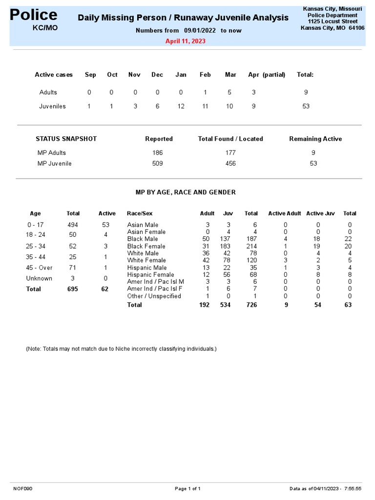 KCPD Daily Missing Persons Report | PDF