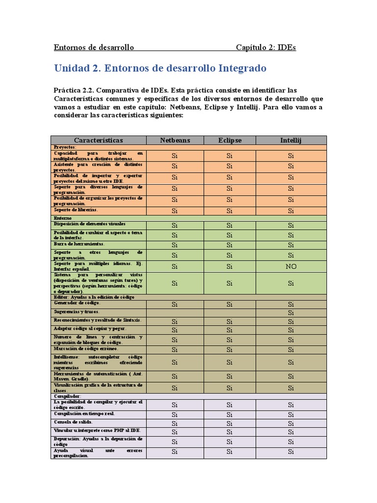Tarea 2.2 Entornos de Desarrollo IDE | PDF | Entorno de desarrollo ...