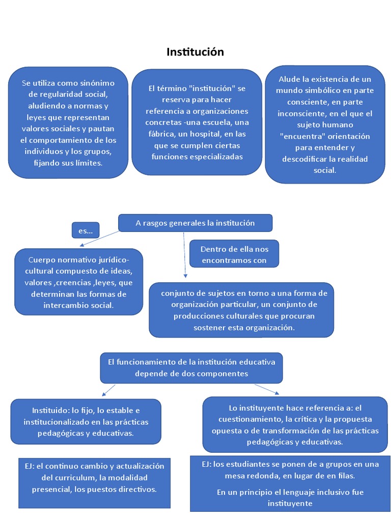 Mapa Conceptual | PDF | Institución | Plan de estudios