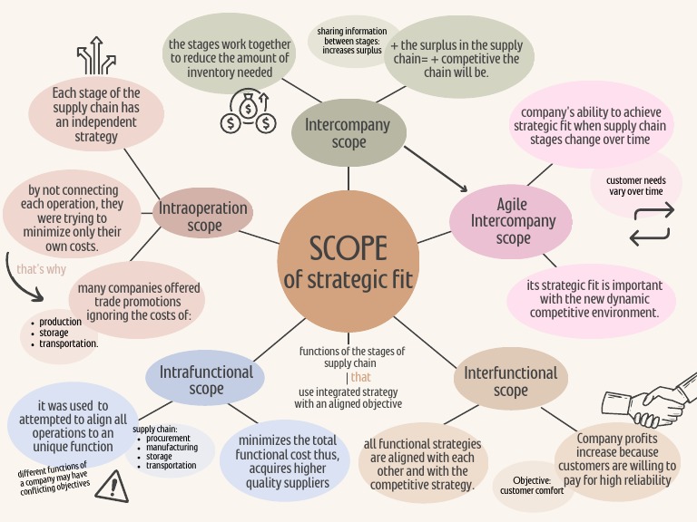 SCOPE of Strategic Fit | Download Free PDF | Supply Chain | Financial ...