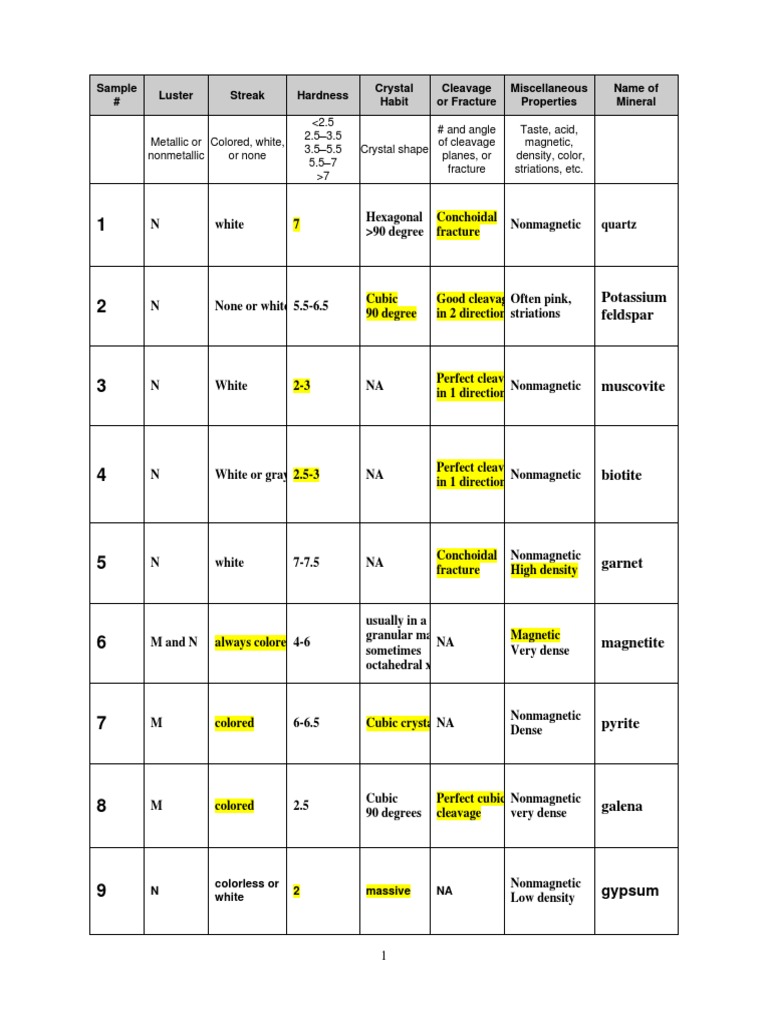 Crystal Cleavage Mineral Identification Chart | PDF | Minerals | Mineralogy