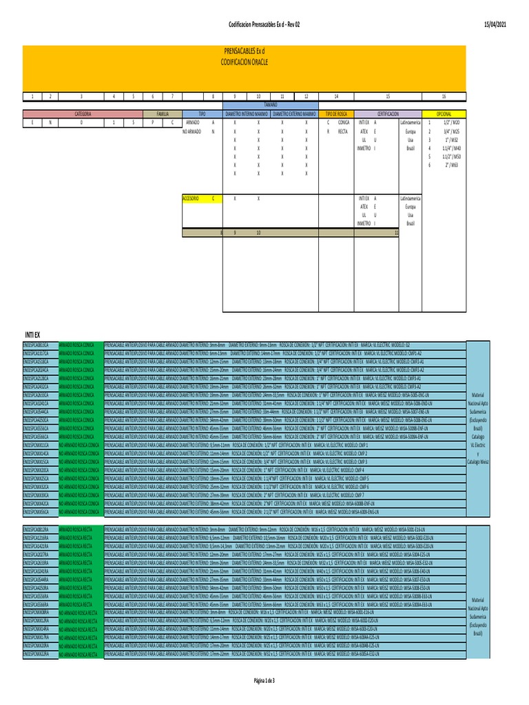 Codificacion Prensacables Ex D - Rev 02 | PDF