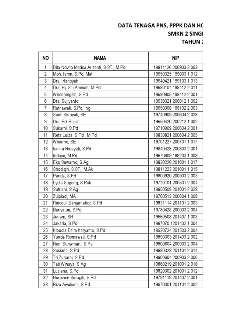 Data Tenaga PNS, PPPK Dan Honor Daerah Tk.1 Provinsi SMKN 2 Singkawang TAHUN 2023 | PDF