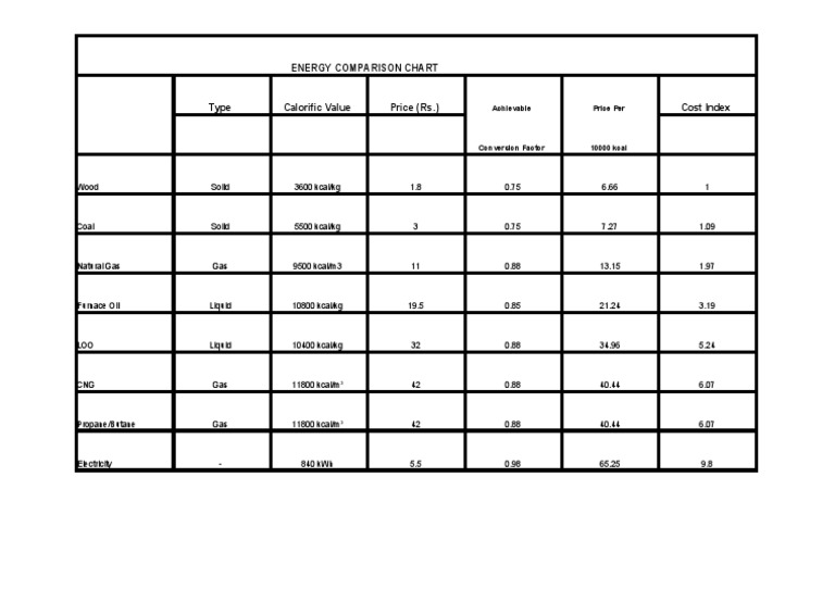 Energy Comparison Chart | PDF | Science & Mathematics