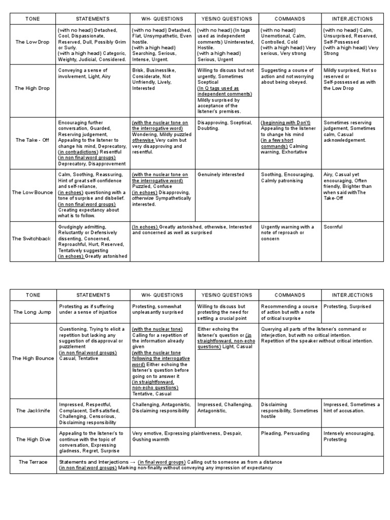 An Analysis of Variations in Tone Across Different Stylistic Techniques in Spoken Language | PDF ...